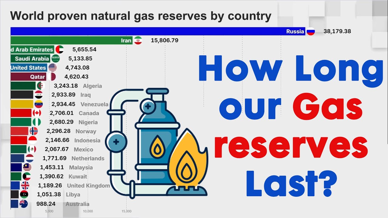 World Proven Natural Gas Reserves - YouTube