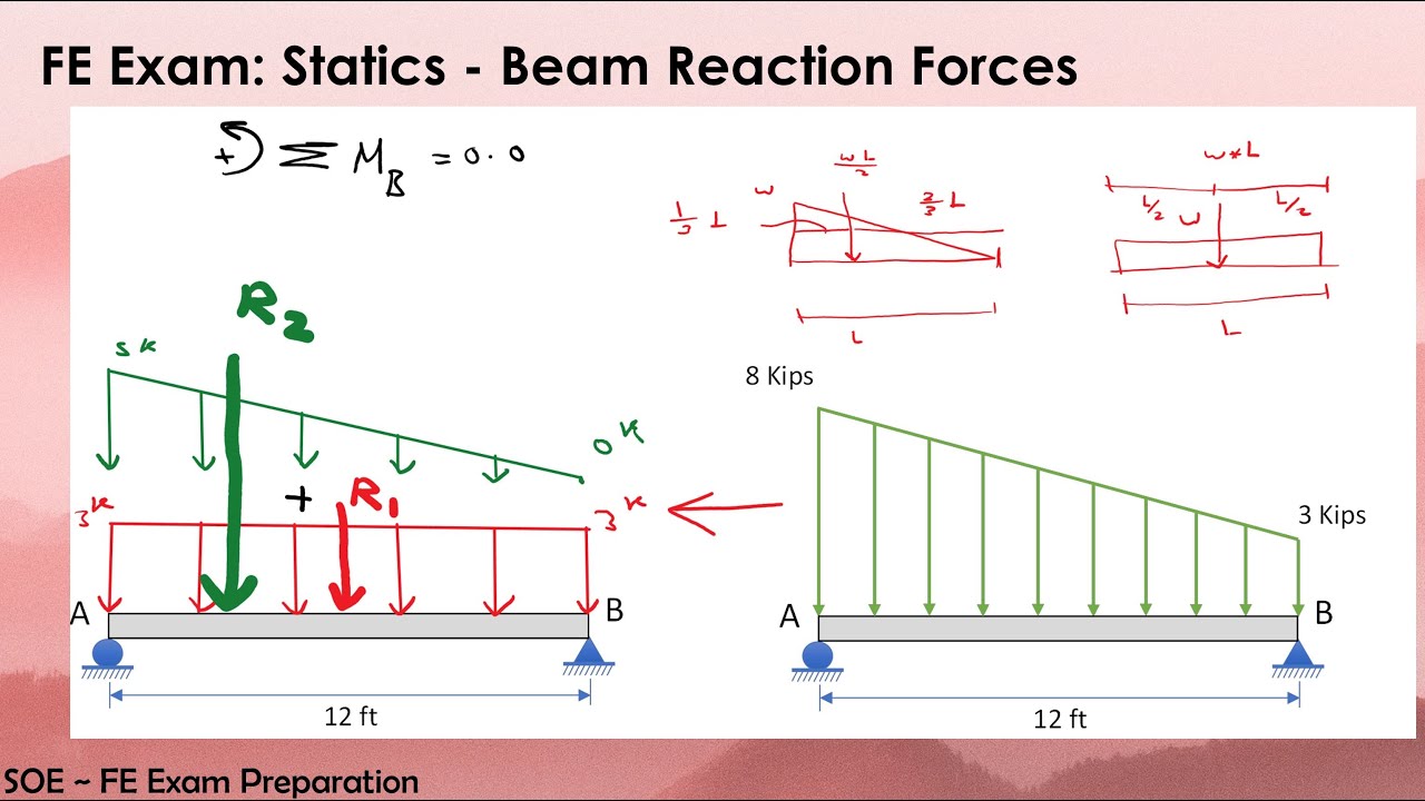 FE Exam: Statics - Beam reaction forces - YouTube