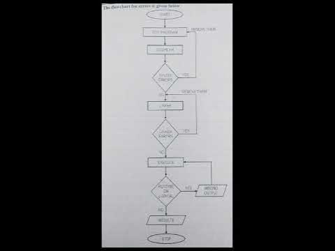 flow chart of errors|types of errors in C language|what is errors|#bca ...