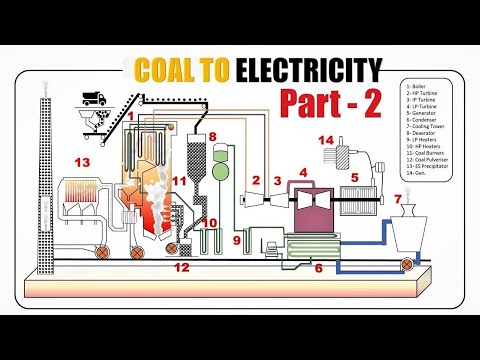 Animation for Coal to Electricity Power Plant, Simple Tutorial (Part 2 ...