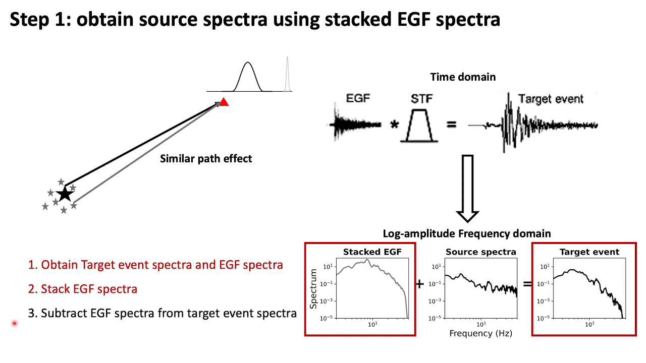 Earthquake rupture directivity estimation using spectra semblance - YouTube
