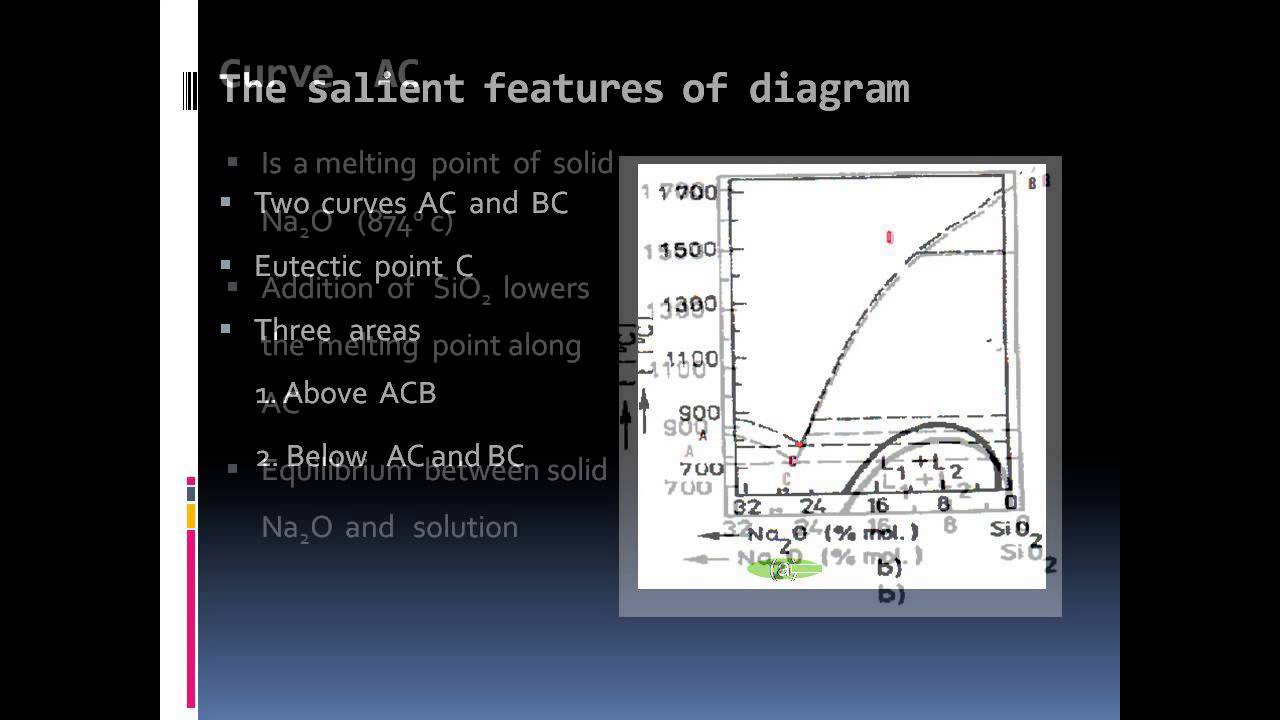 Binary diagram of Na2O and SiO2 - YouTube