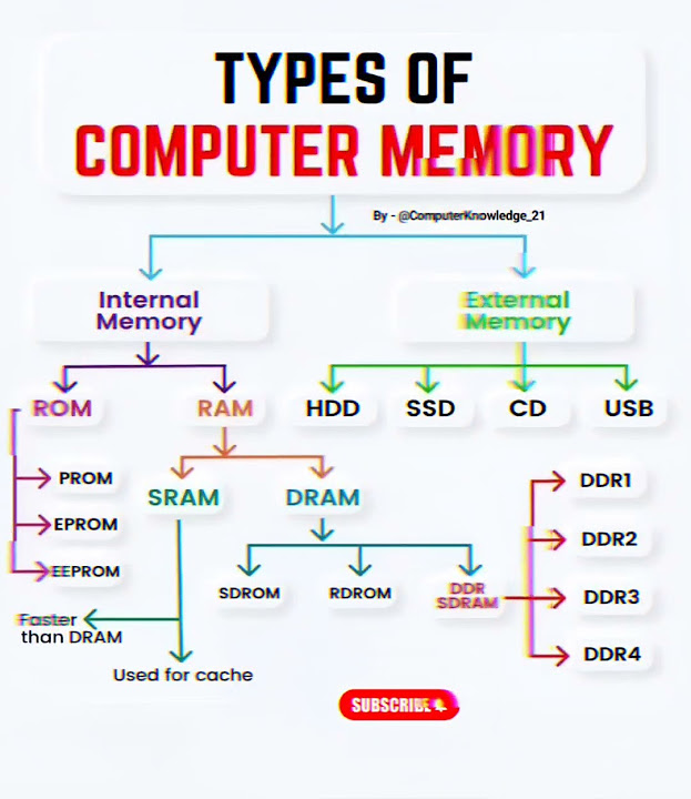 Types Of Computer Memory Shorts Computer Computermemory Youtube