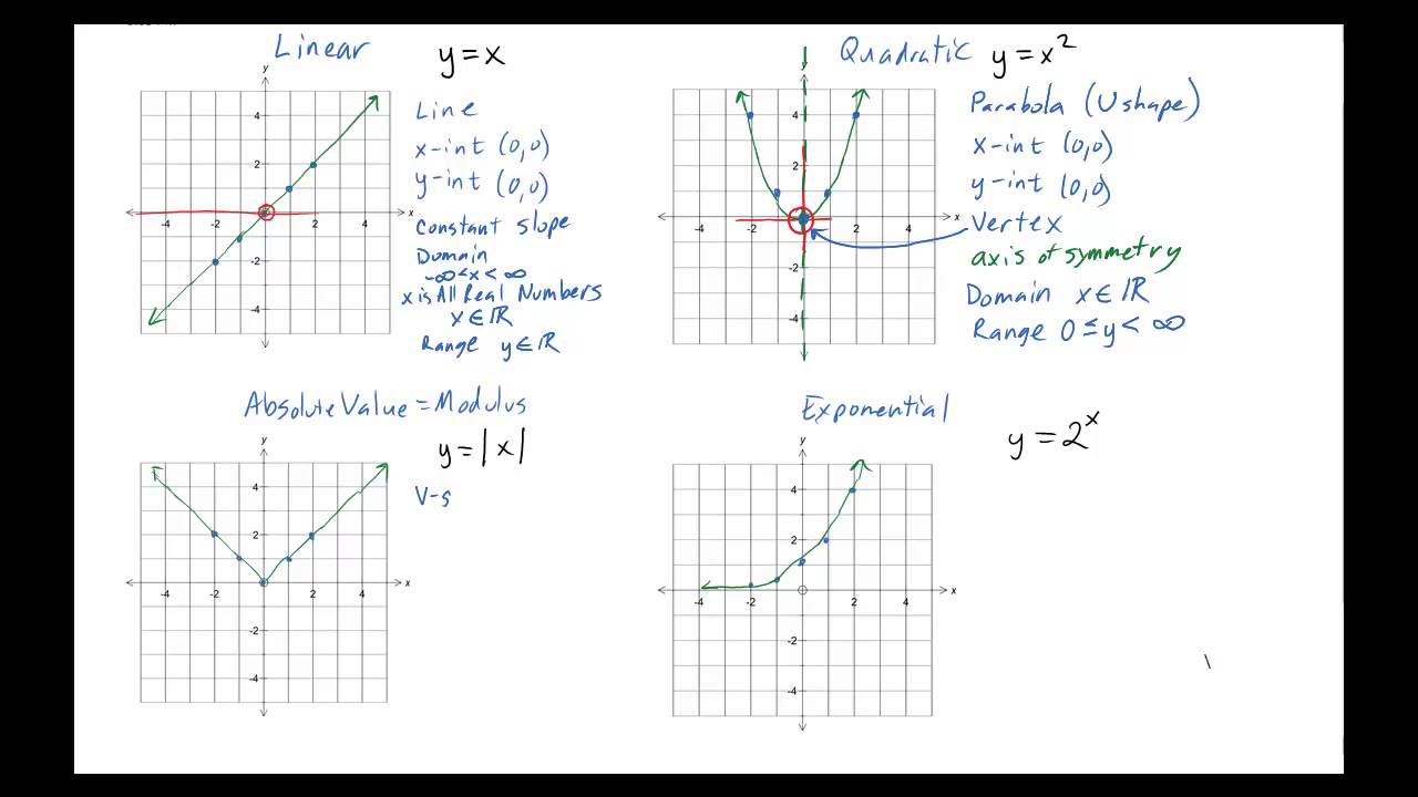 Describing Parent Functions - YouTube
