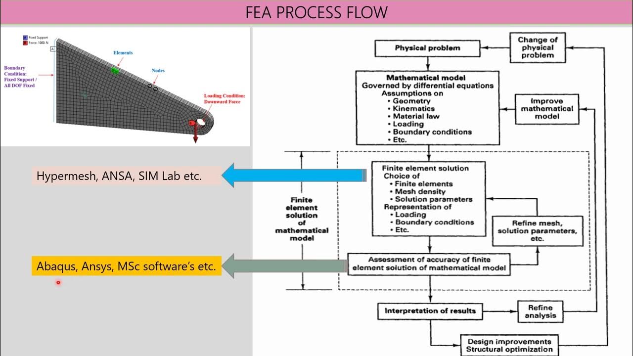 FEA Process Flow cheat sheet. - YouTube