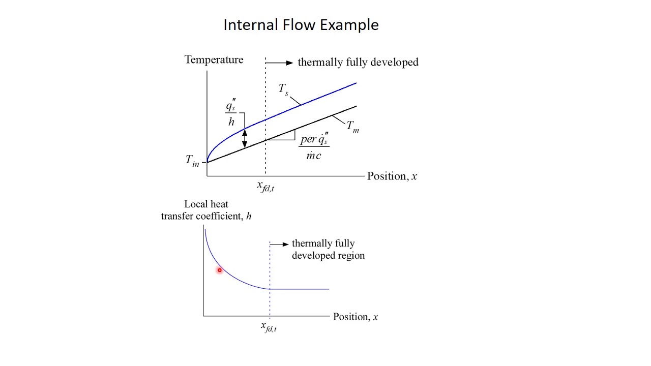 Internal Flow Example Part 2 - YouTube