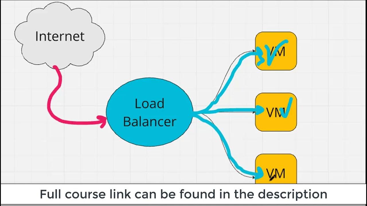 Hands-On Azure VM Scale Sets and Load Balancing - YouTube