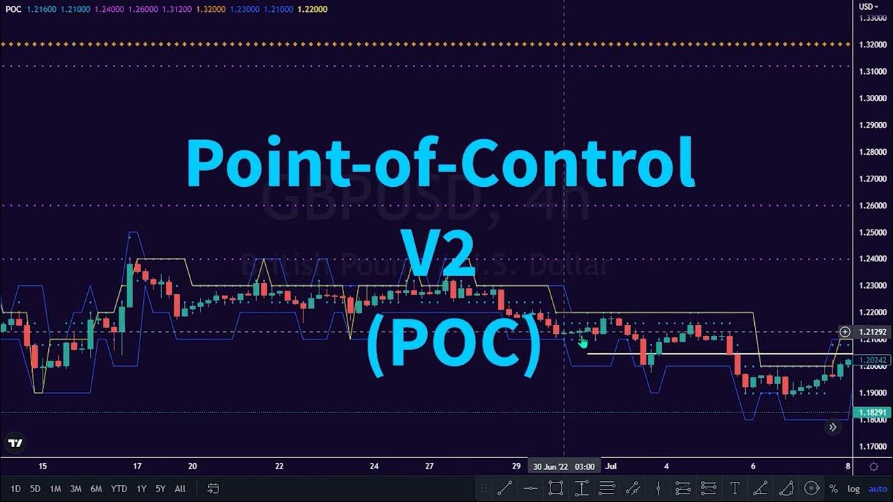 Point Of Control V2 POC Indicator Trading Strategy TradingView - YouTube