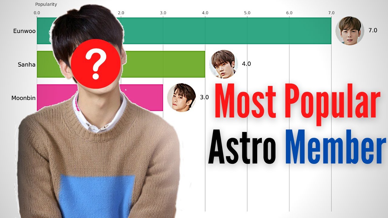 Most Popular Astro Member (2016-2020) | Astro Popularity Ranking - YouTube