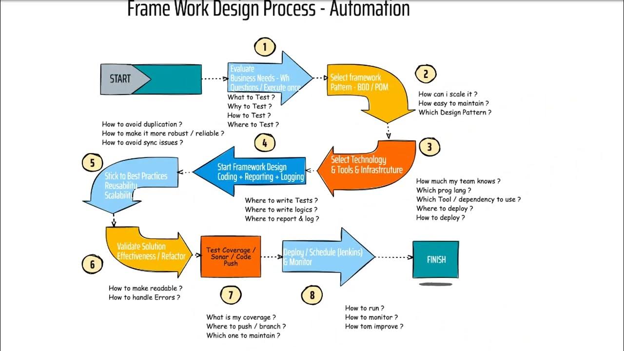 Automation Framework Design Questions - YouTube