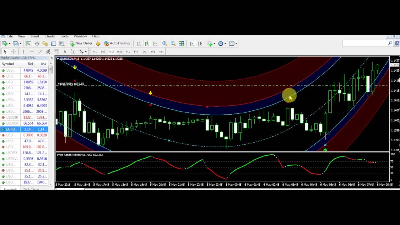 Best Forex Indicators System 2nd Review 250+ pips Every day 2016 ...