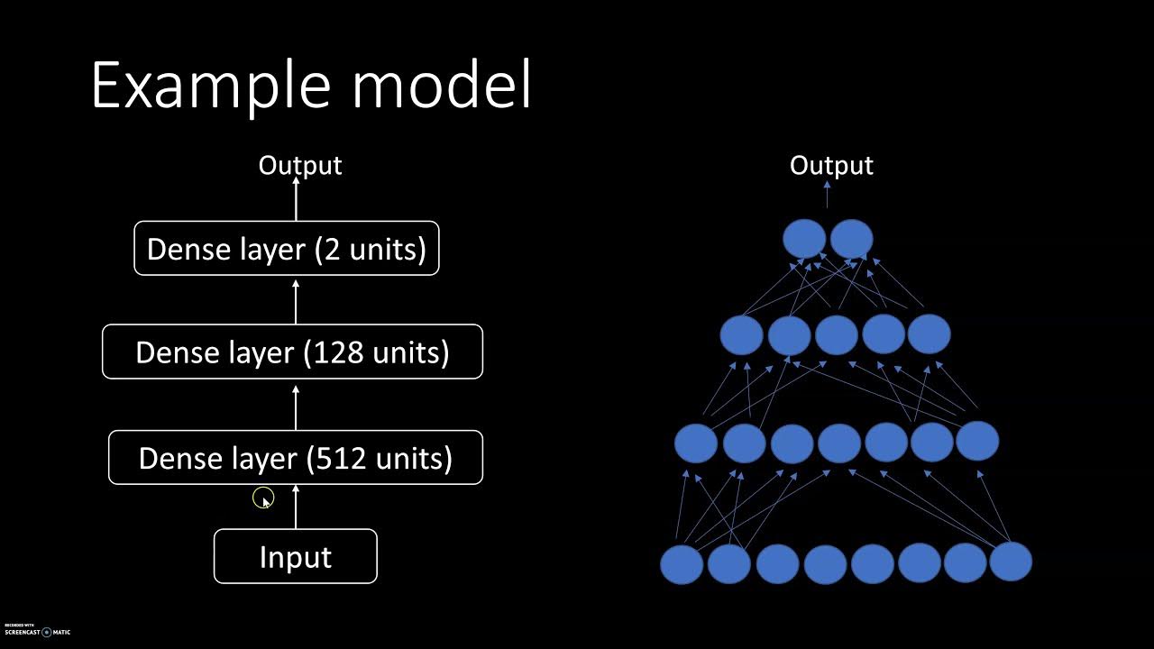 1 - Creating Neural Networks using Keras and Tensorflow2.0: Sequential/Functional API explained ...
