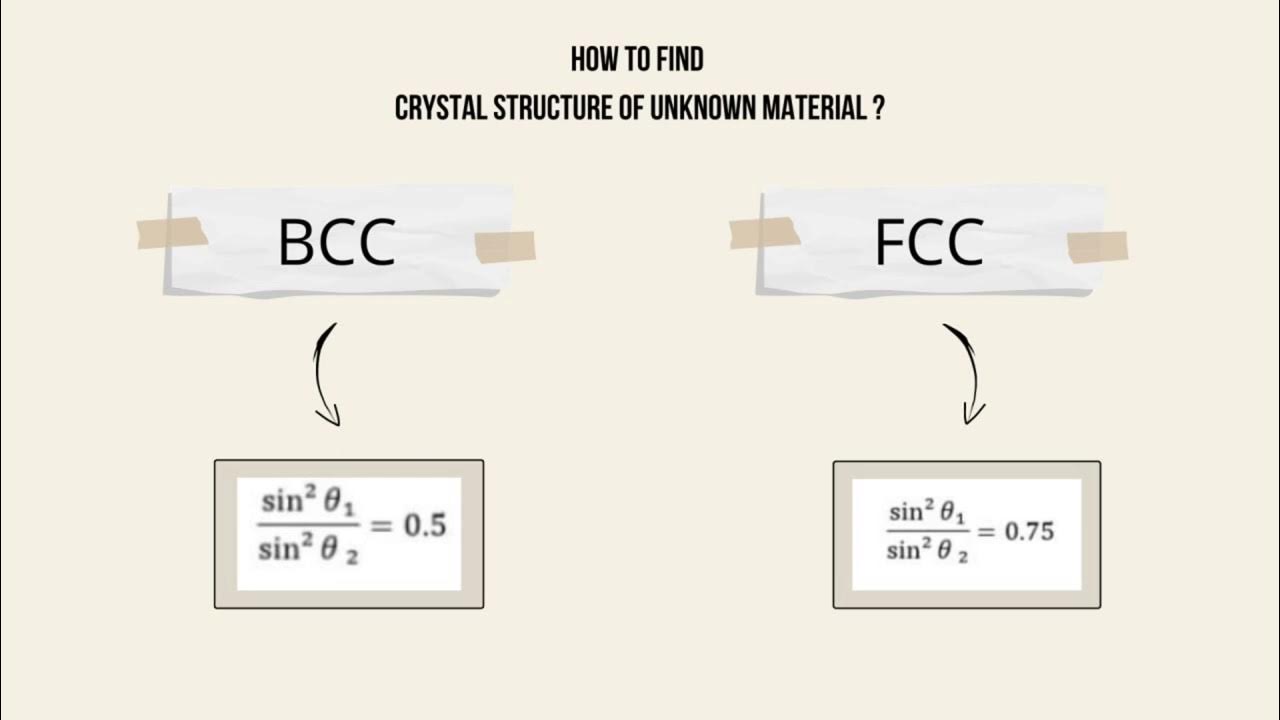 XRD: Indexing Pattern of Cubic Crystal - YouTube