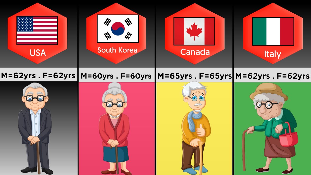 Retirement Age From Different Countries - YouTube