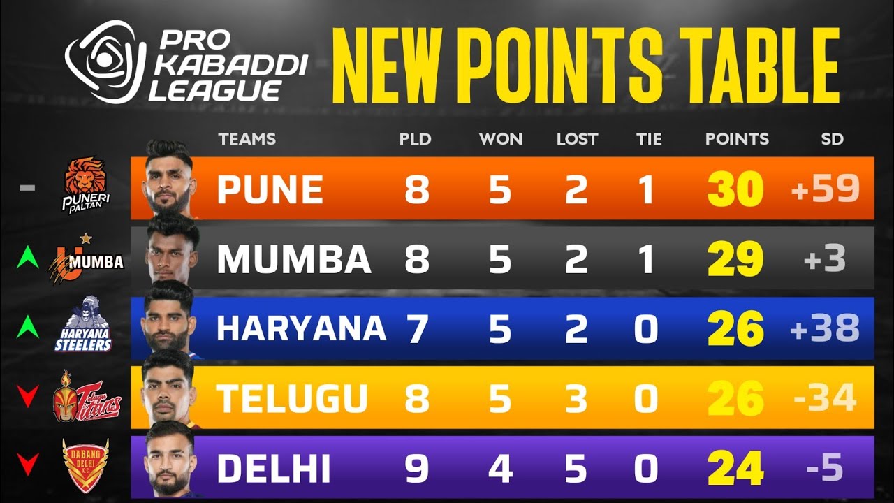PKL Points Table 2024 After GG vs HS | Pro Kabaddi Season 11 Points ...