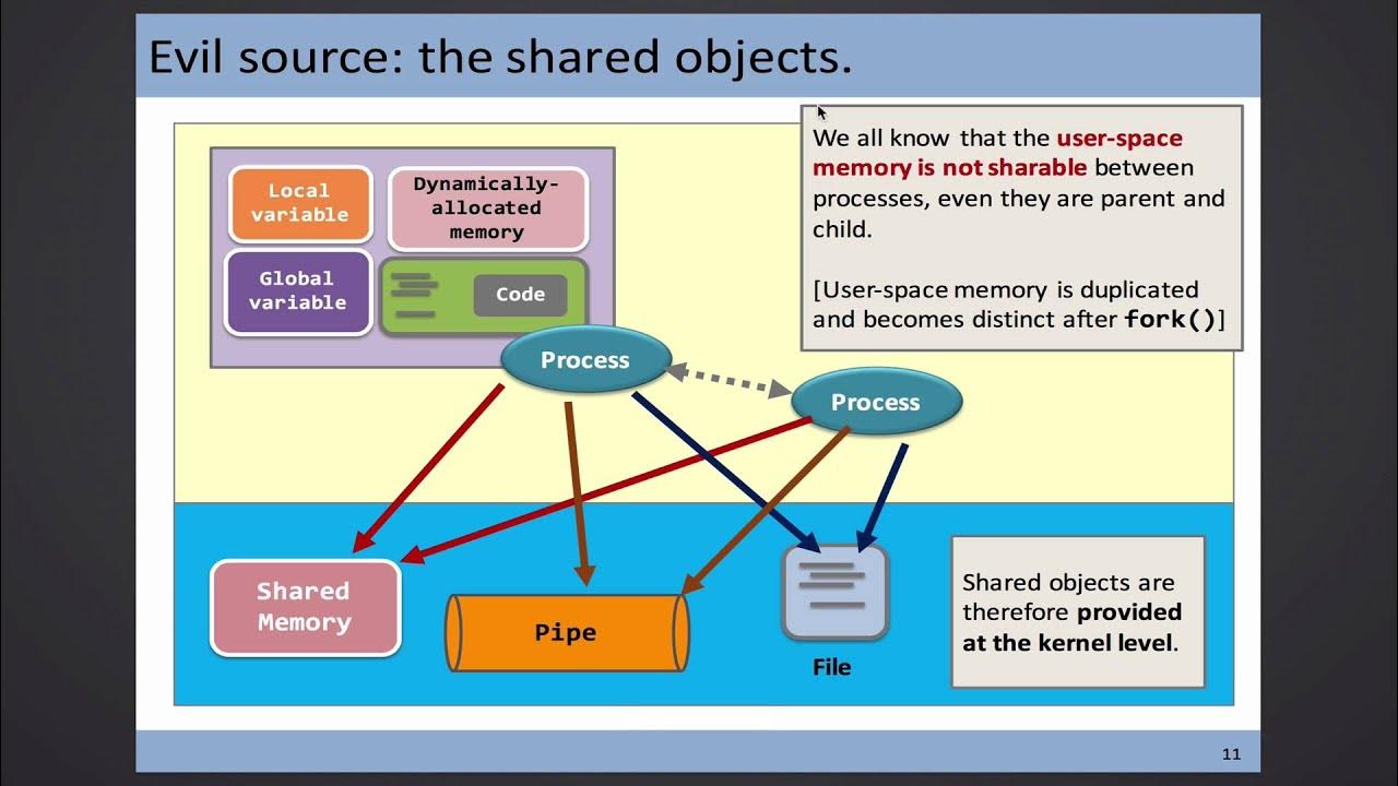 CSCI 3150: 2015-10-15 - IPC implementation - YouTube