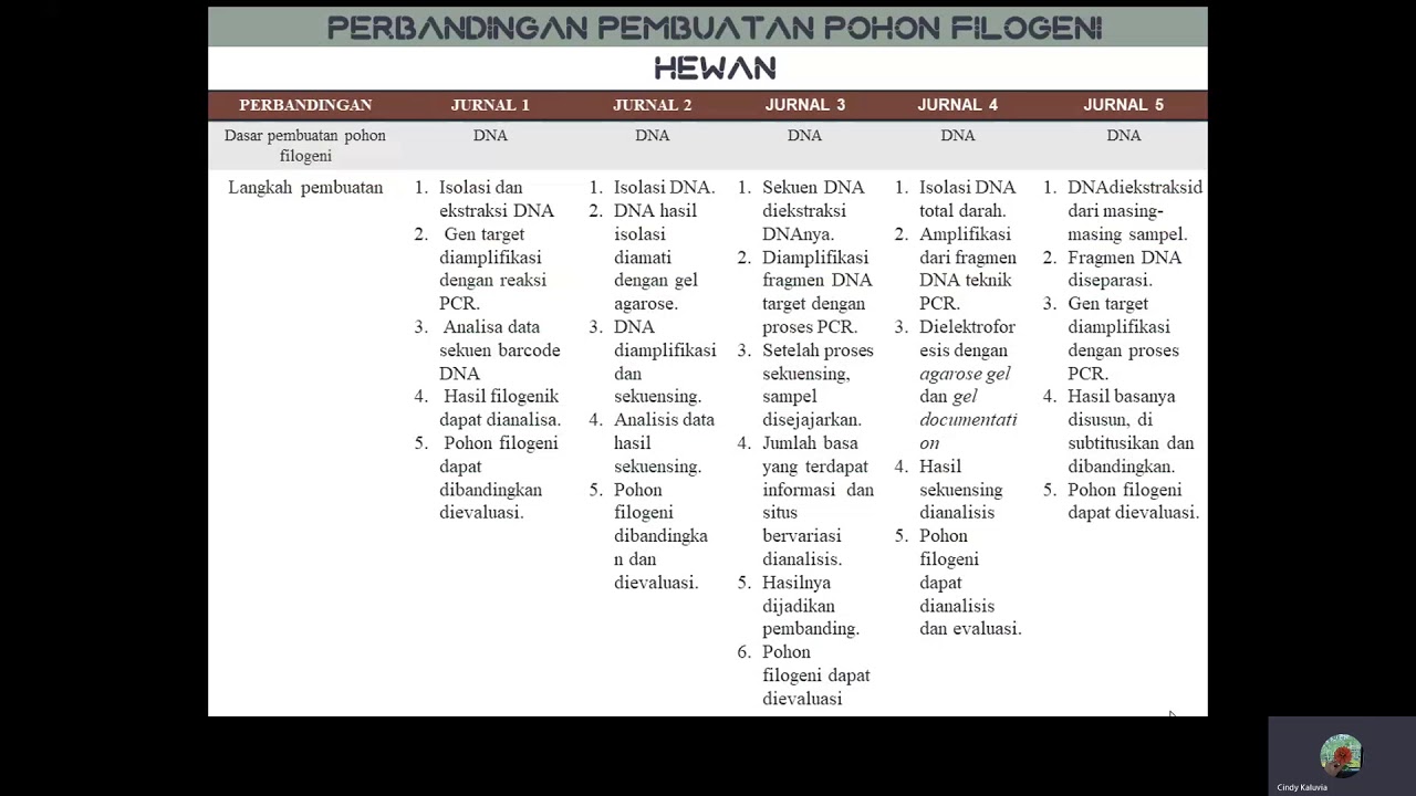 Pembuatan pohon Filogeni Hewan kelompok Aves - YouTube