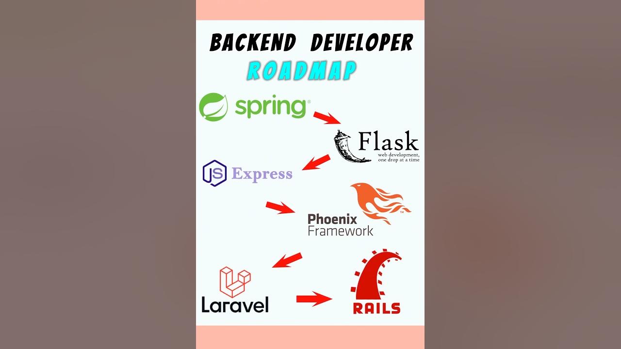 Backend Developer Roadmap in 20 seconds ! #backenddeveloper #webdevelopment - YouTube