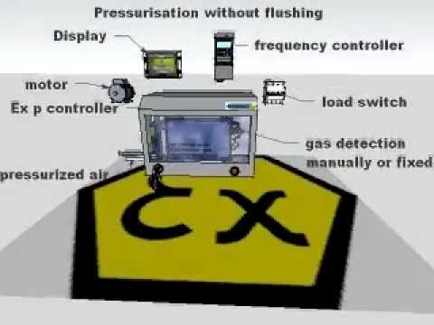 Overpressure systems for Ex Areas - YouTube