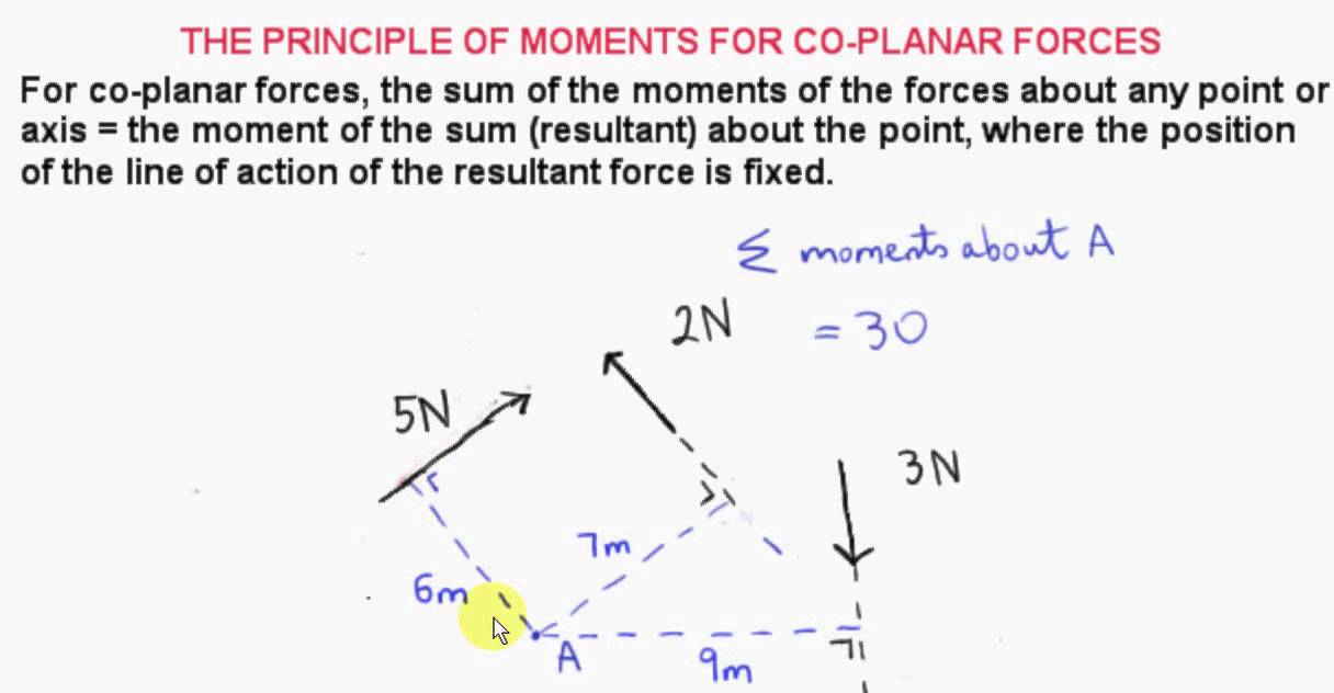 The Principle of Moments - YouTube