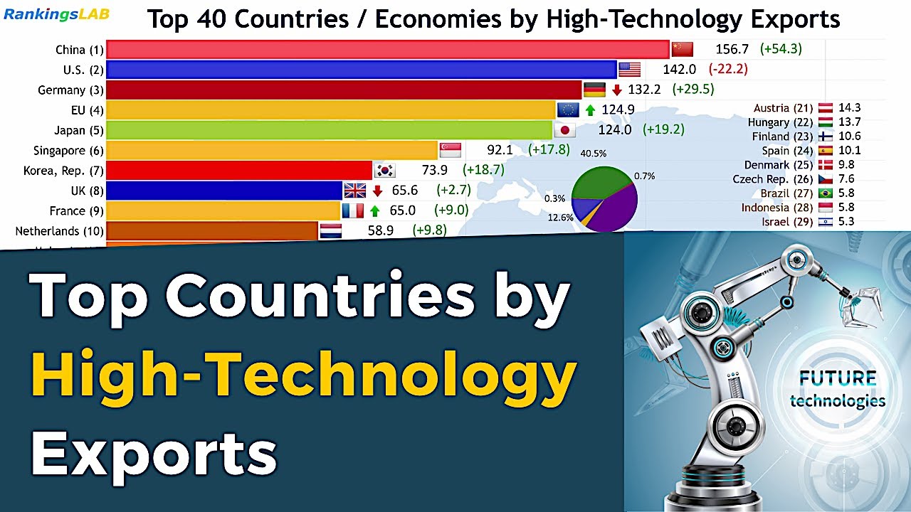Top 40 Countries by High Tech Exports, 1990 to 2019 - YouTube