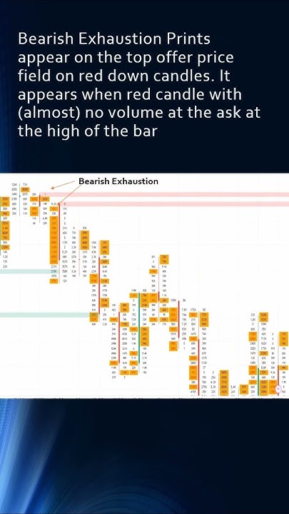 What are Exhaustion Prints in Order Flow Chart? How to trade with Exhaustion Prints ? - YouTube