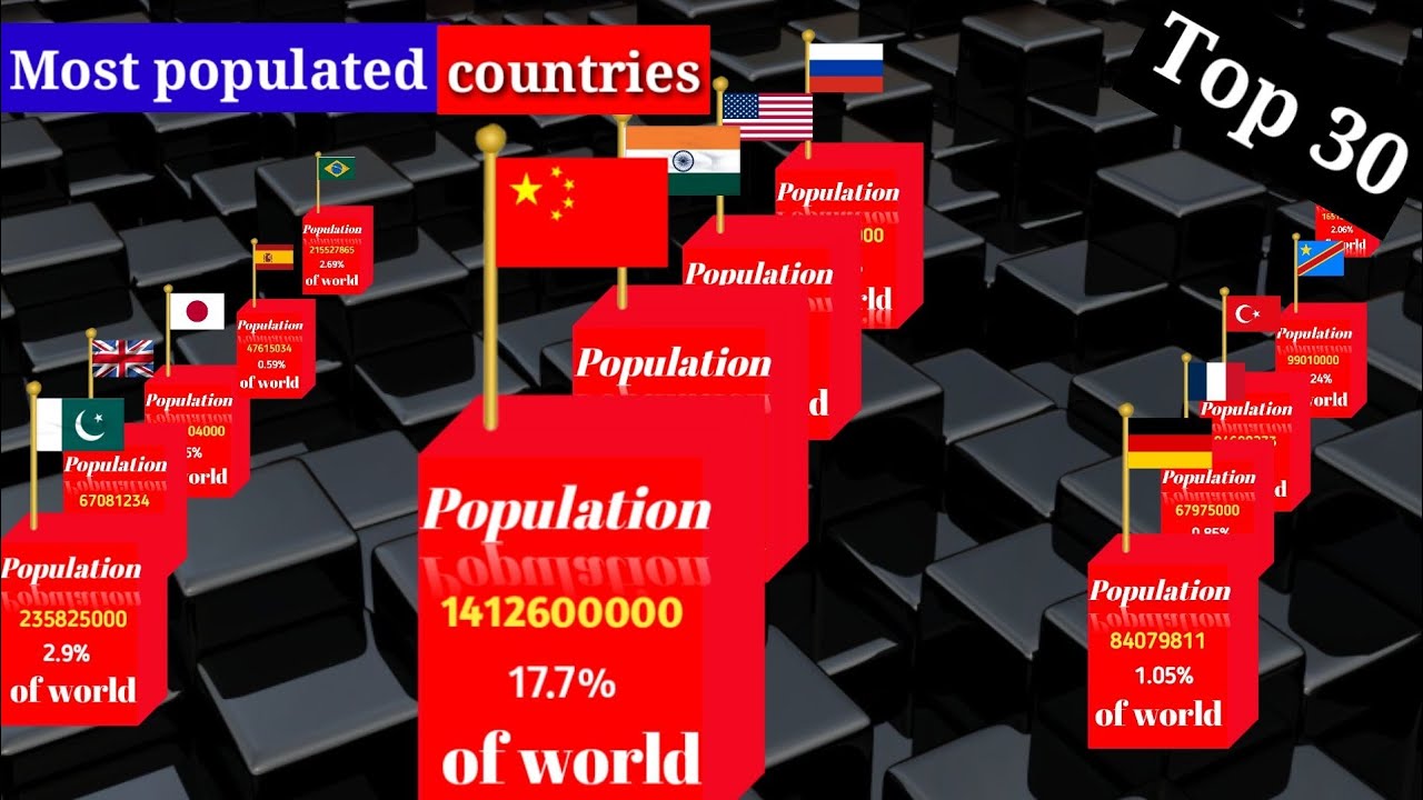 Top 30 Countries by population 2022| Most populated countries of world ...