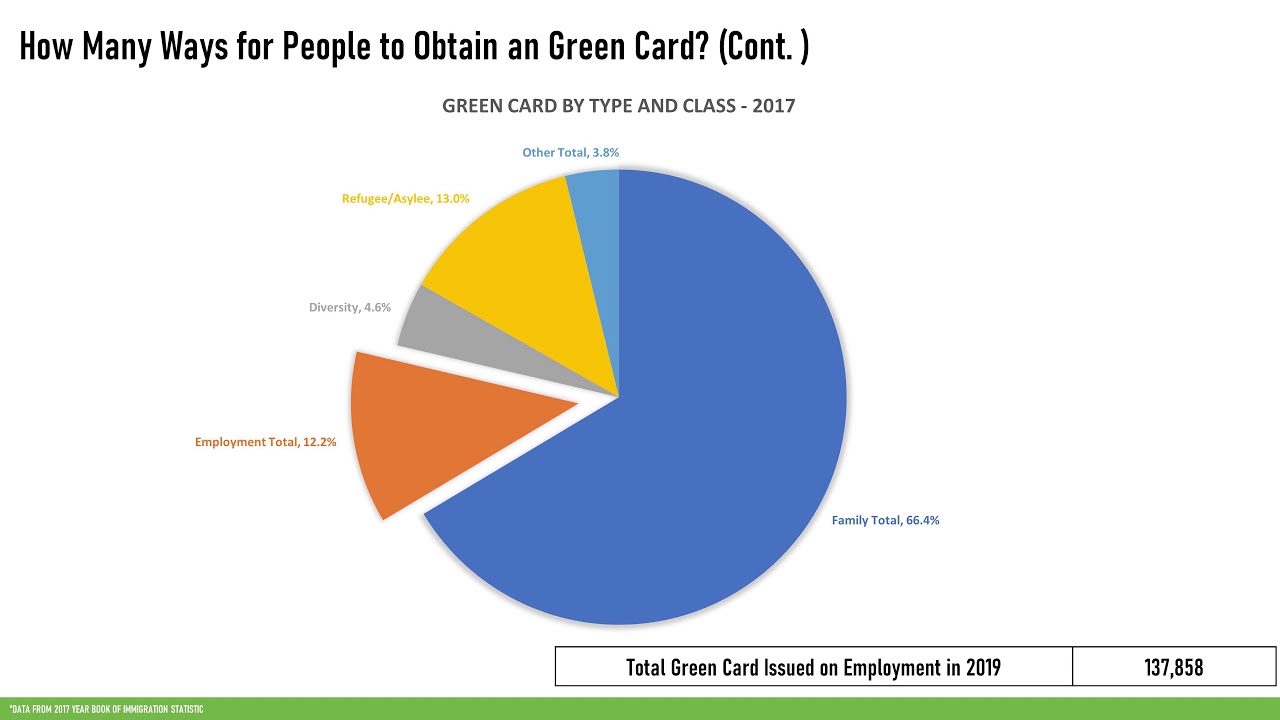 Data on Current US Green Card and How S.386 Will Change it - YouTube