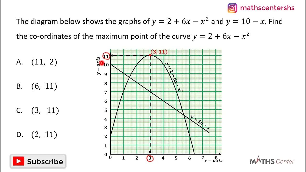 Graph of Quadratic Functions | Maximum and Minimum Value of a Curve | Likely Examination ...