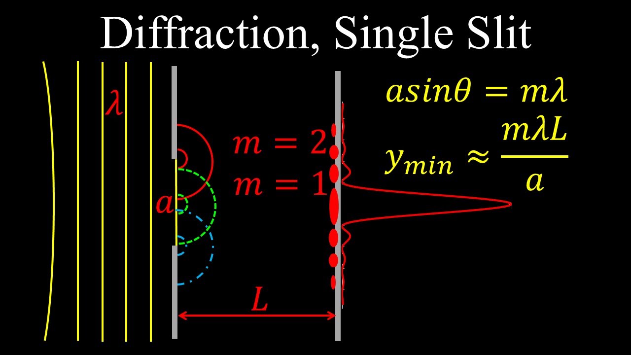 Diffraction, Single Slit Interference, Example - Physics - YouTube