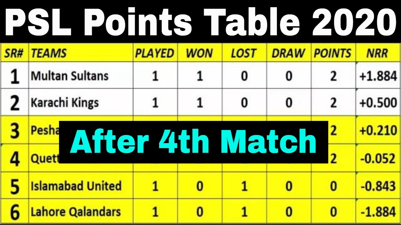 PSL Points Table 2020 After 4th Match_points table of psl 2020_PZ vs QG ...