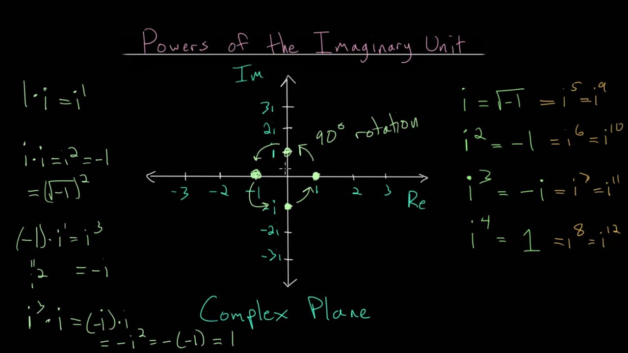 Powers Of The Imaginary Unit: Geometric Interpretation - Youtube