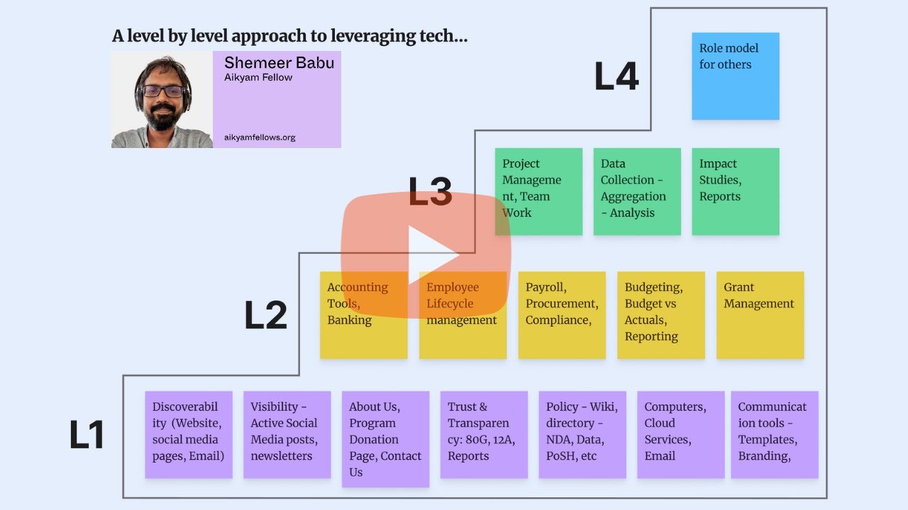 Interactive Training: Using tech to become effortless in our day to day ...