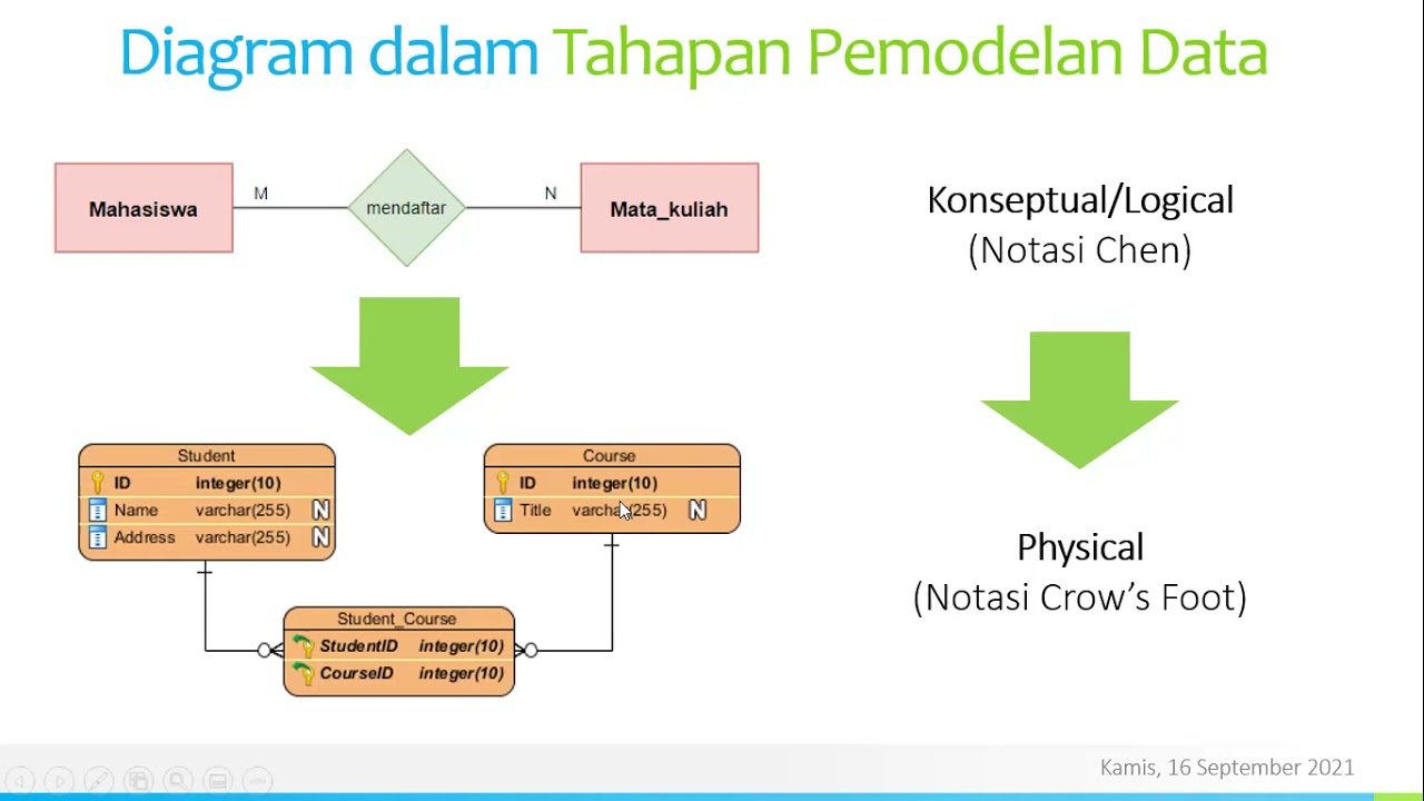 Penjelasan Sistem Basisdata Minggu 5: Model Fisik ERD - YouTube