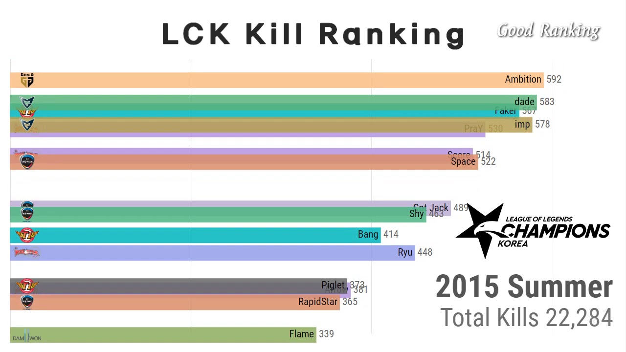 Top 15 LCK Players by Kill Ranking (2012-2019) - YouTube