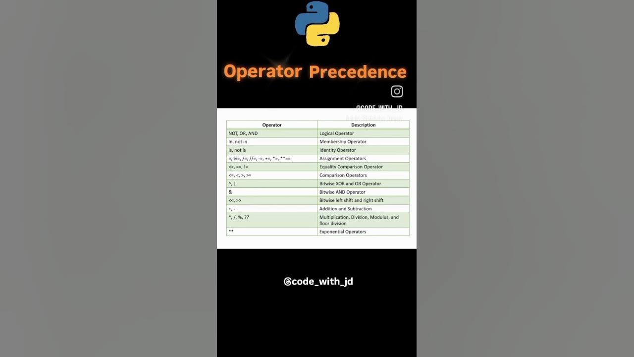 Python Operator Precedence ️ Lovecoders Coding Python Programming