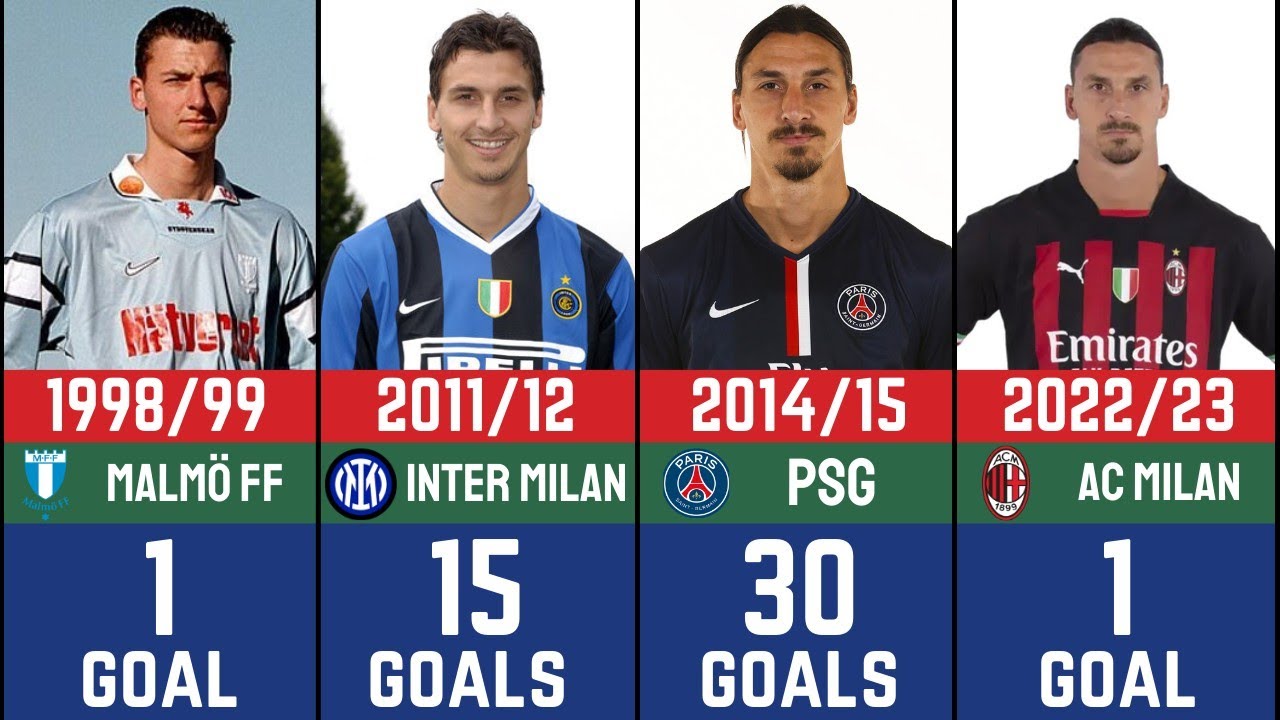 Zlatan Ibrahimovic's Club Career Every Season Goals | FootWorld 2.0 ...