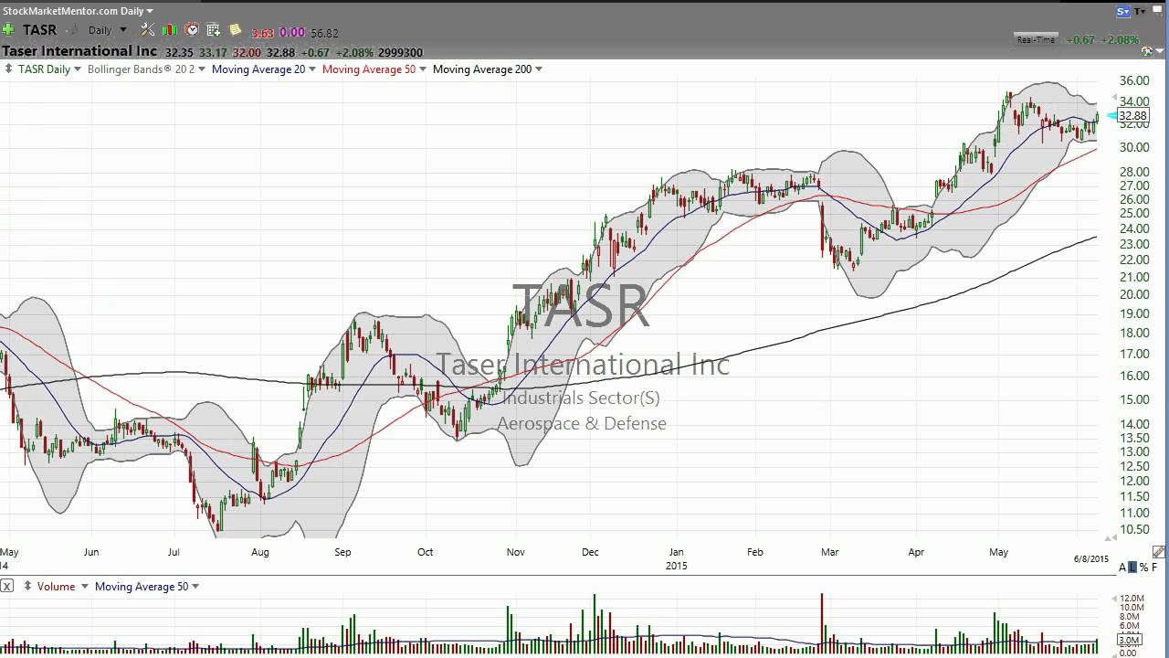 Here's your trade on Taser (TASR) (June 08, 2015) - Stock Market Mentor ...