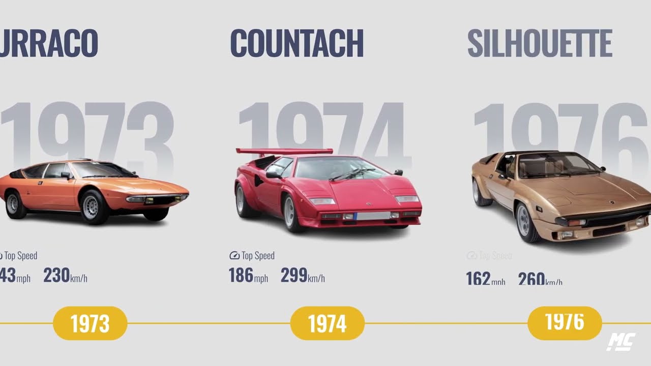 Evolution of Lamborghini (1964 - 2023) [4K] - YouTube