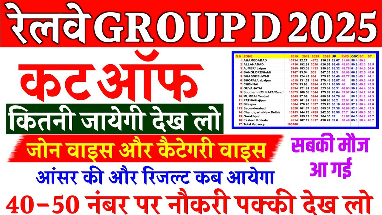 RRB Group D Cut Off 2025 | RRB Group D Cut Off Kitni Jayegi | Category ...