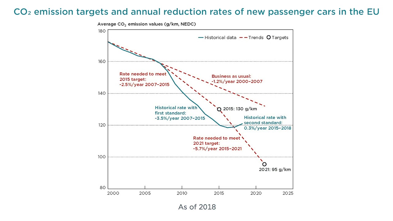 CO2 emission targets and annual reduction rates of new passenger cars ...