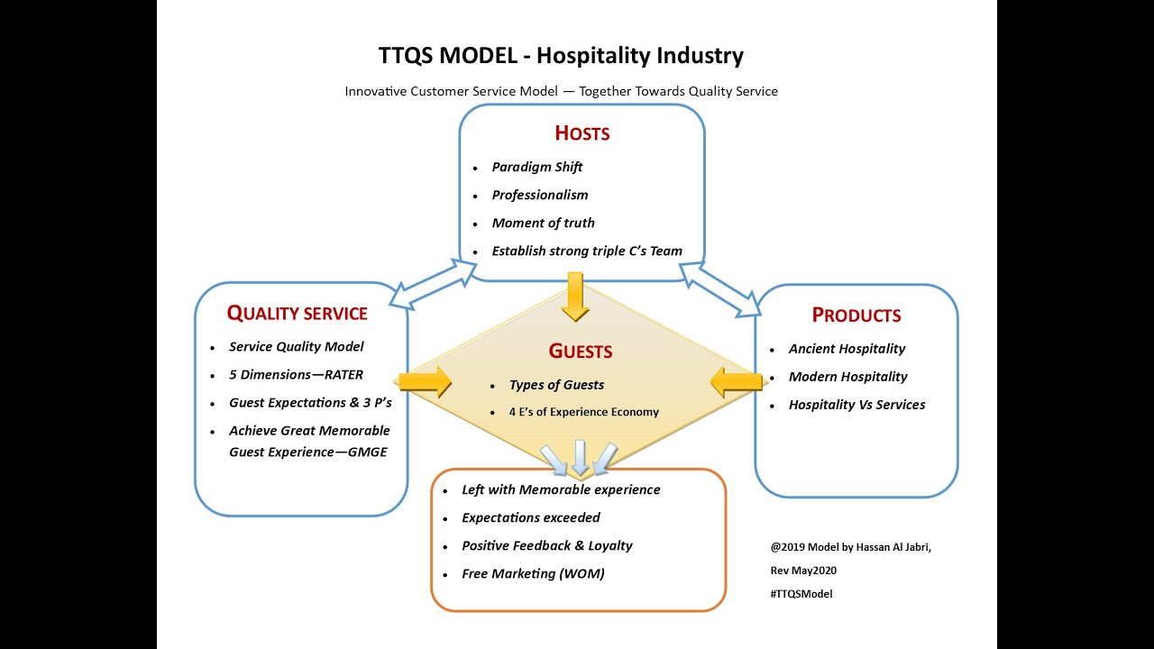 Chapter 1: Innovative Customer Service Training in the hospitality ...