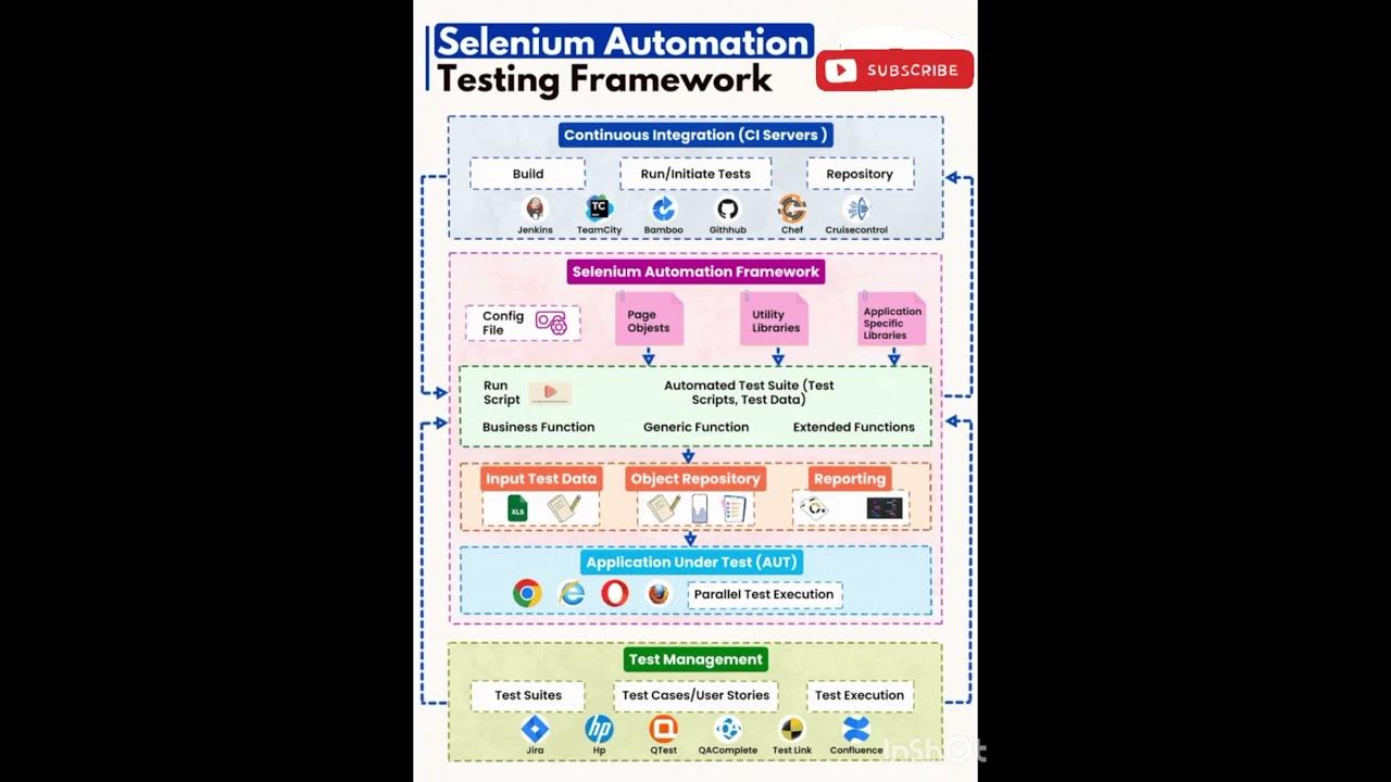 Selenium Automation Testing🌟Framework Selenium Framework Viral bgm ...
