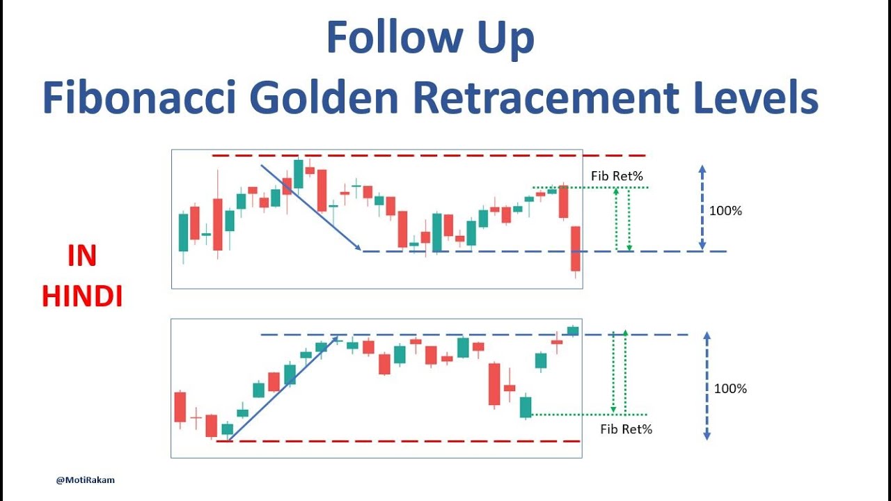 Follow Up - Fibonacci Golden Retracement Levels - Best Swing Trading ...