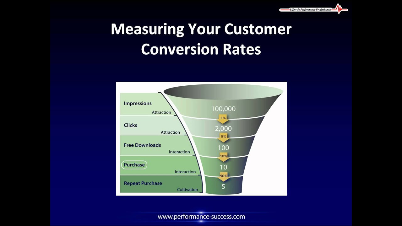 Conversion Rates: Measuring Your Customer Conversion Rates and ...