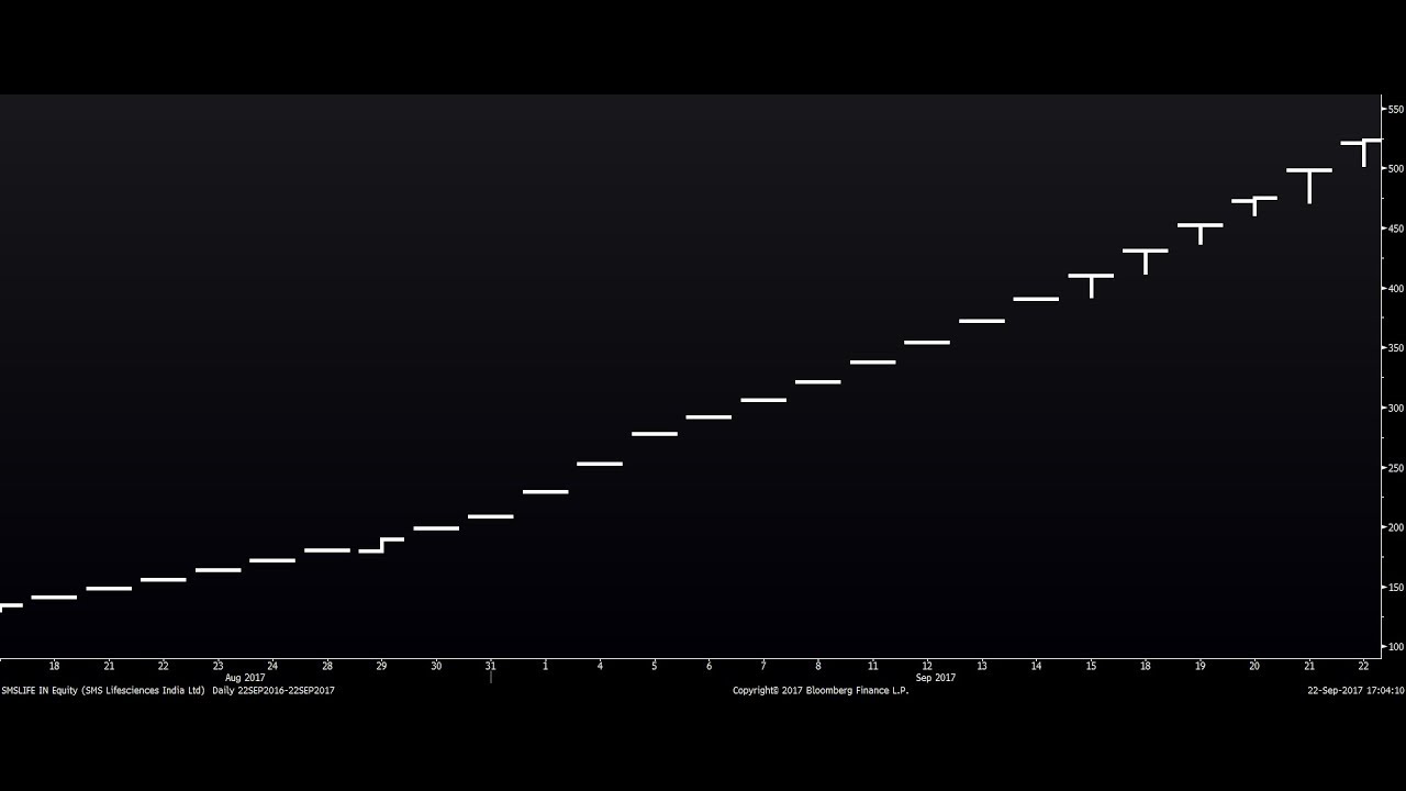 Chart Of The Day: Upper Circuit For Every Trading Day - YouTube