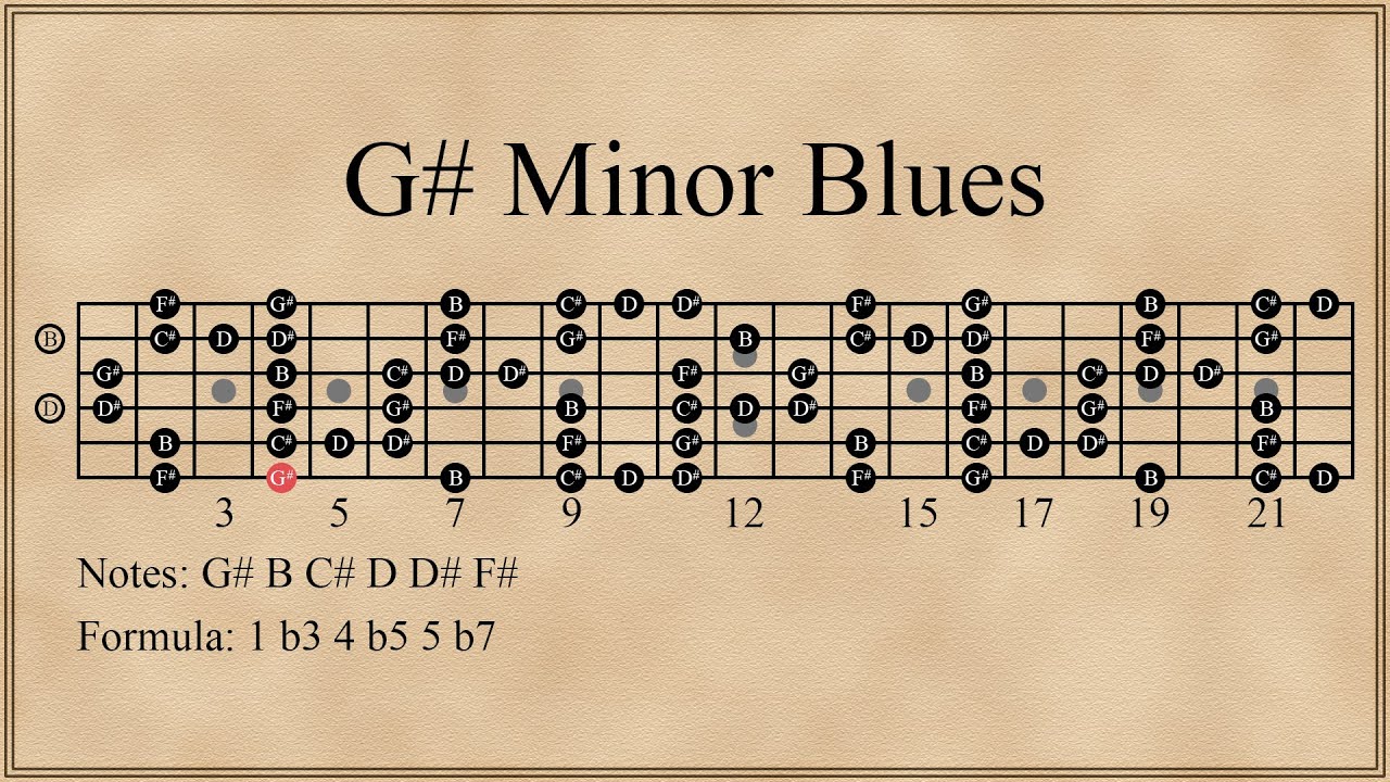 G# Minor Blues Scale Chords - Chordify
