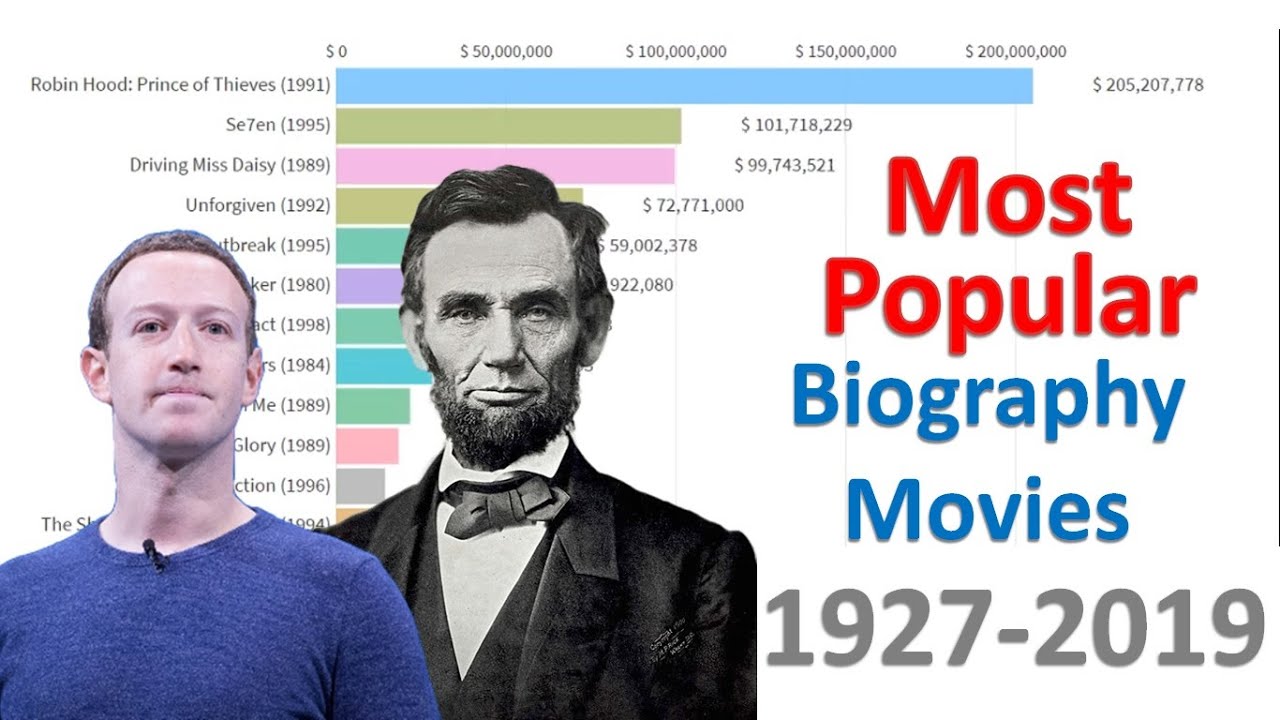 Most Popular Biography Movies 1927 - 2019 || EkNumber - YouTube