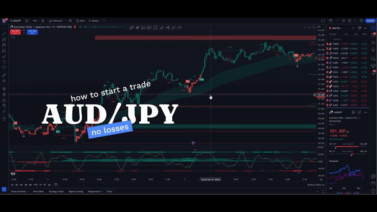 Market Structure Tradingview Indicator buy sell (how start a trade ...