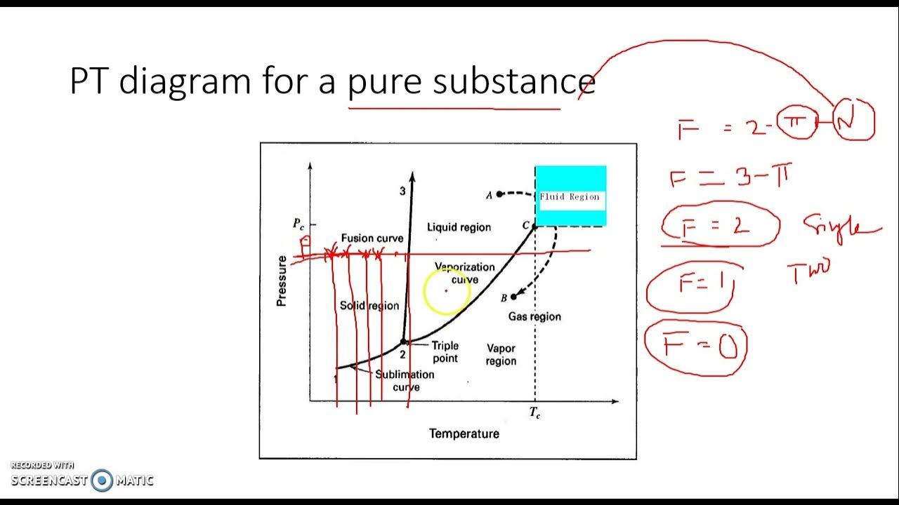 PVT behavior PT diagram Part 2 - YouTube